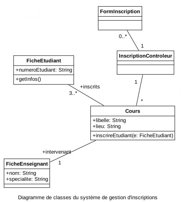 Modélisation UML d’applications logicielles | Emmanuel Renaux Modélisation UML d’applications logicielles | Emmanuel Renaux