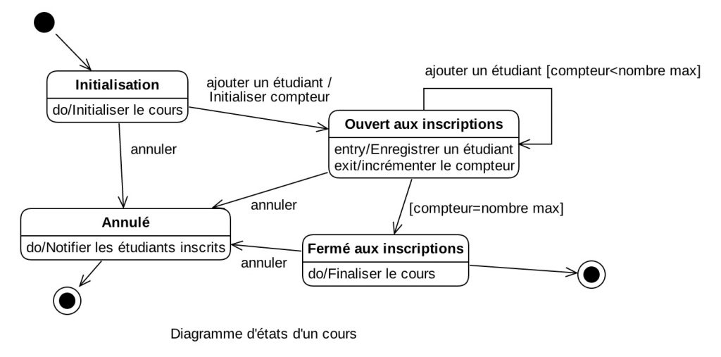 Modélisation UML d’applications logicielles | Emmanuel Renaux Modélisation UML d’applications logicielles | Emmanuel Renaux